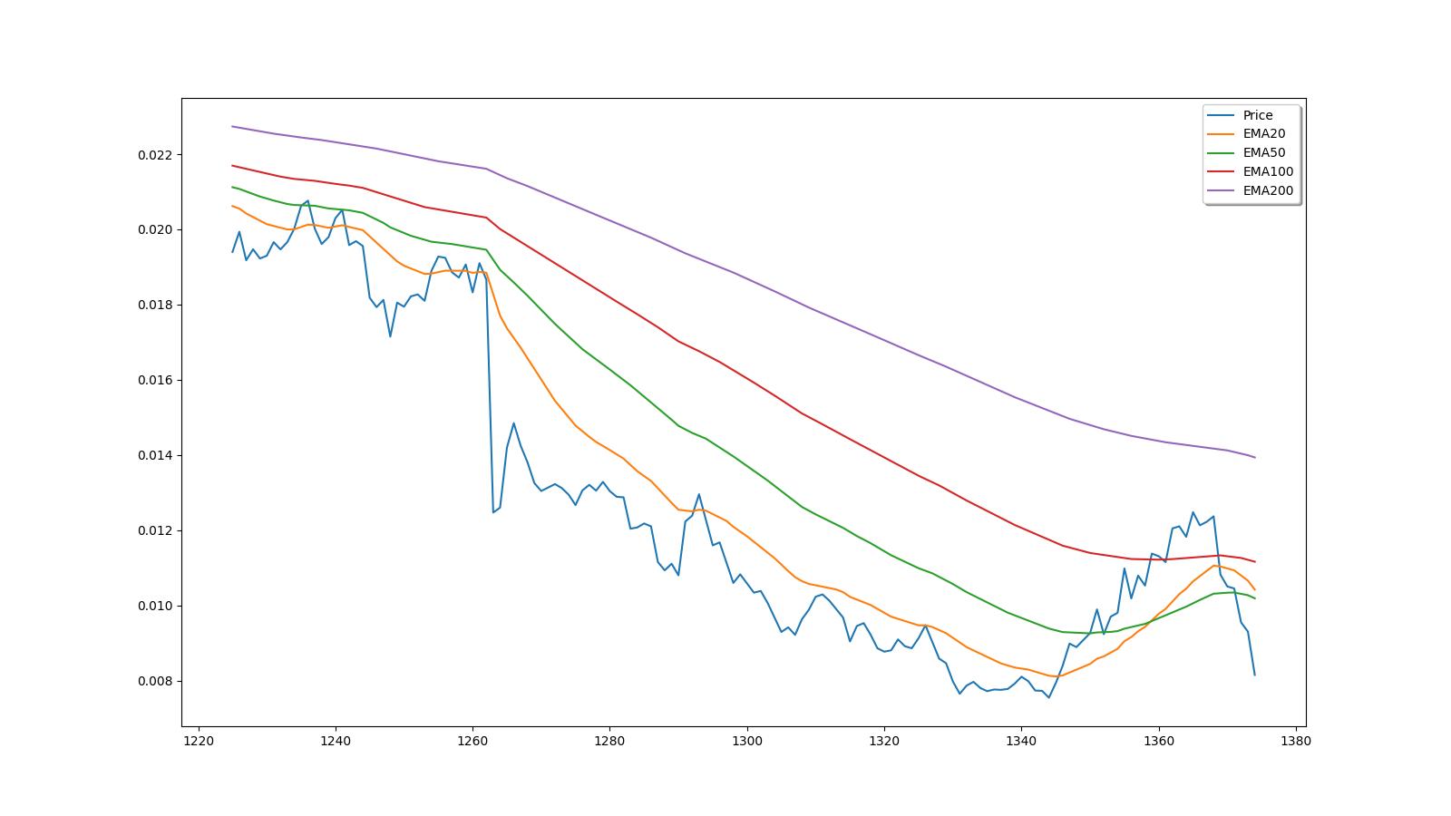 Alchemy Pay Exponential Moving Averages