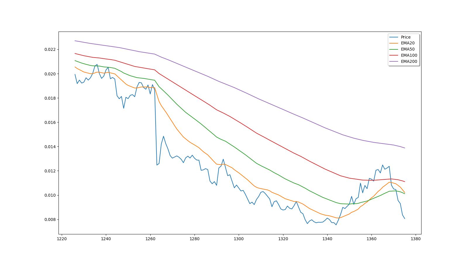 Alchemy Pay Exponential Moving Averages