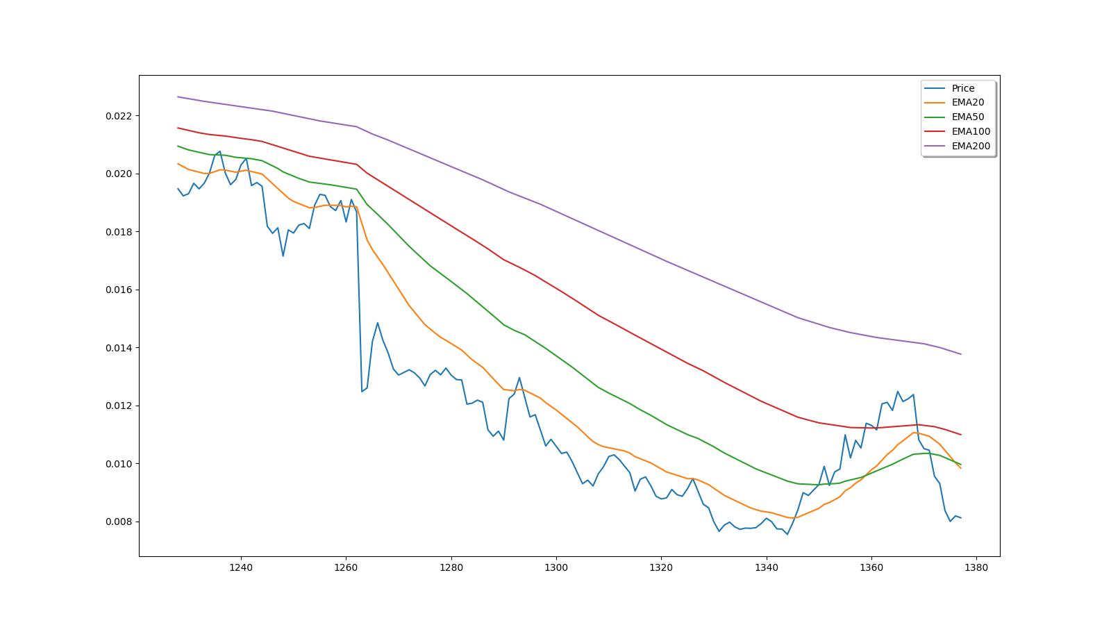 Alchemy Pay Exponential Moving Averages