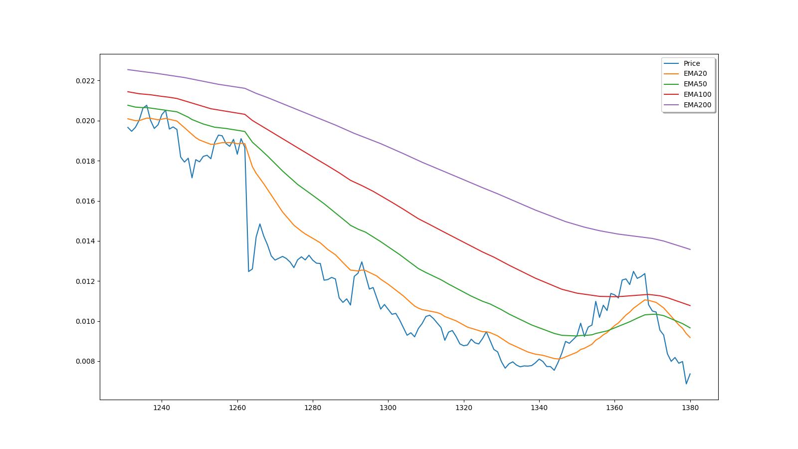Alchemy Pay Exponential Moving Averages