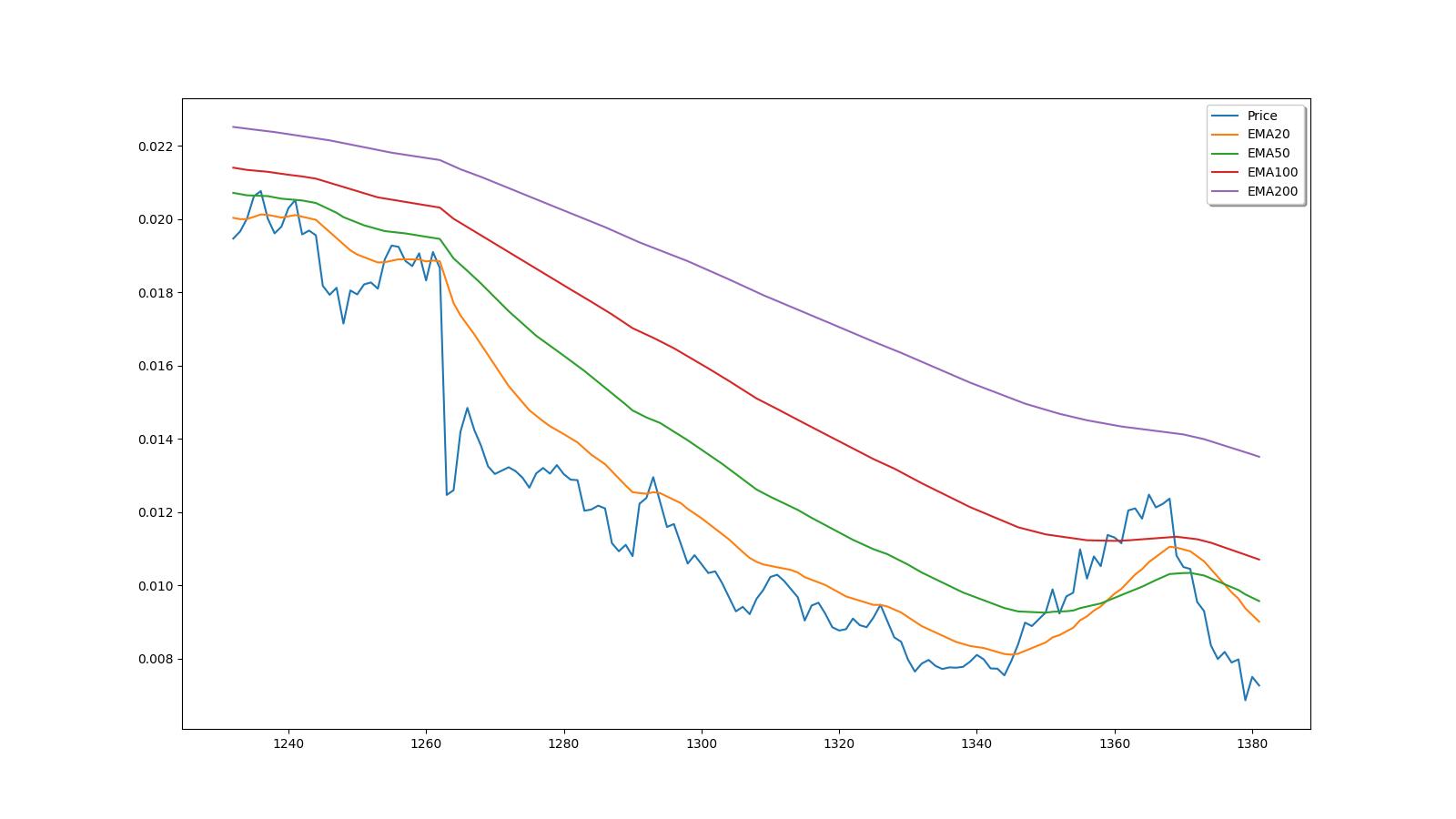 Alchemy Pay Exponential Moving Averages