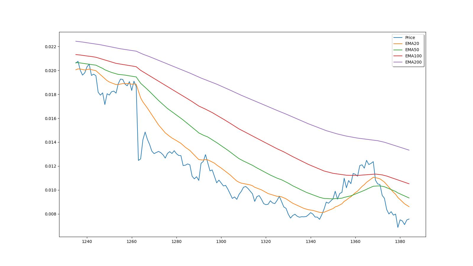 Alchemy Pay Exponential Moving Averages