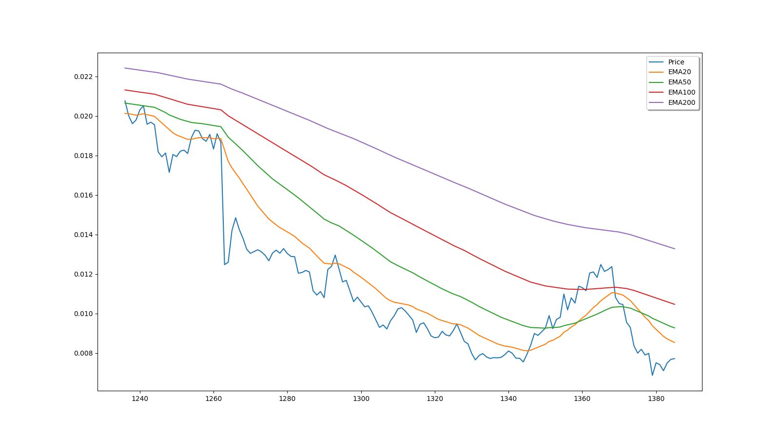 알케미 페이 Exponential Moving Averages