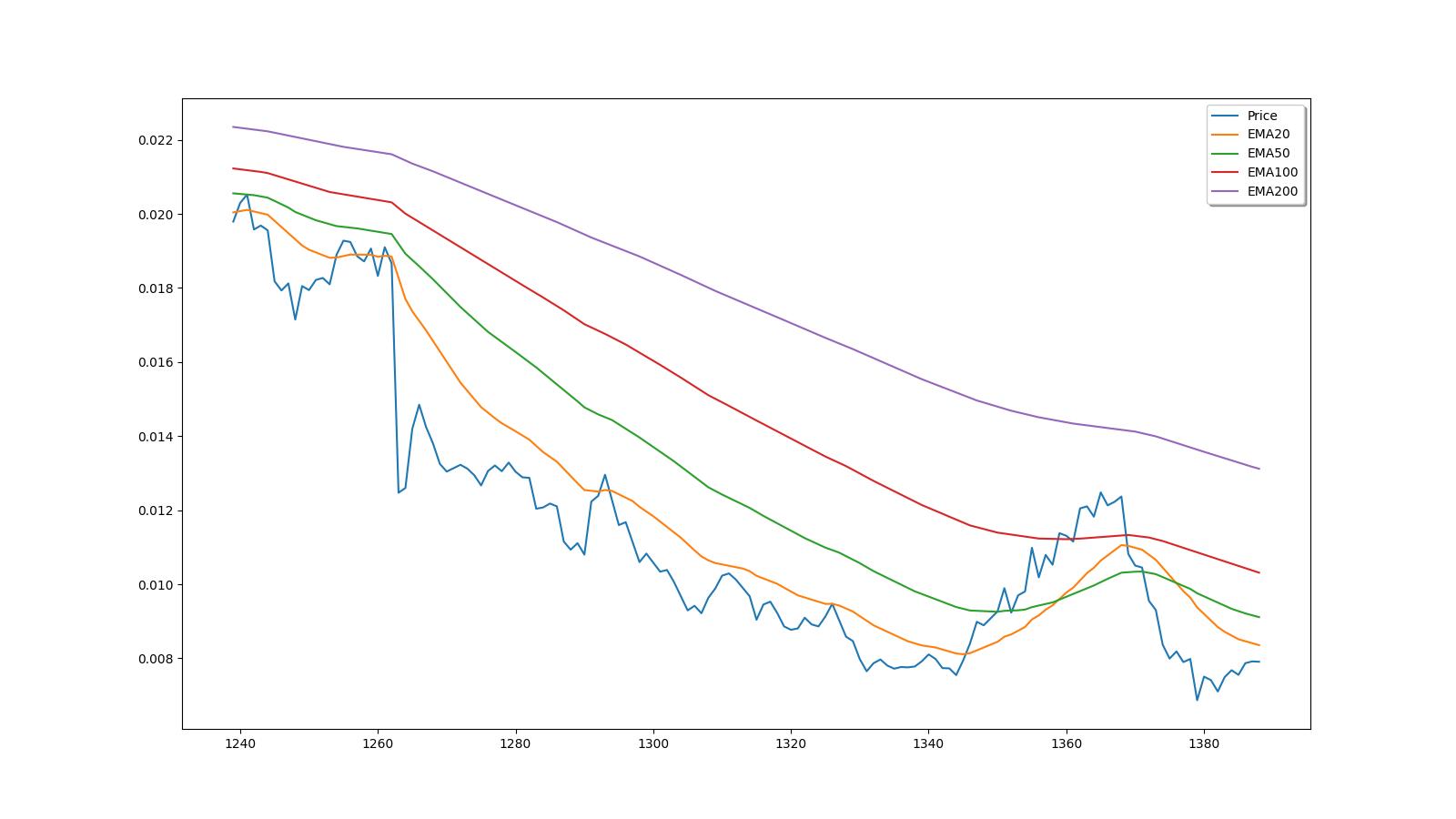 Alchemy Pay Exponential Moving Averages