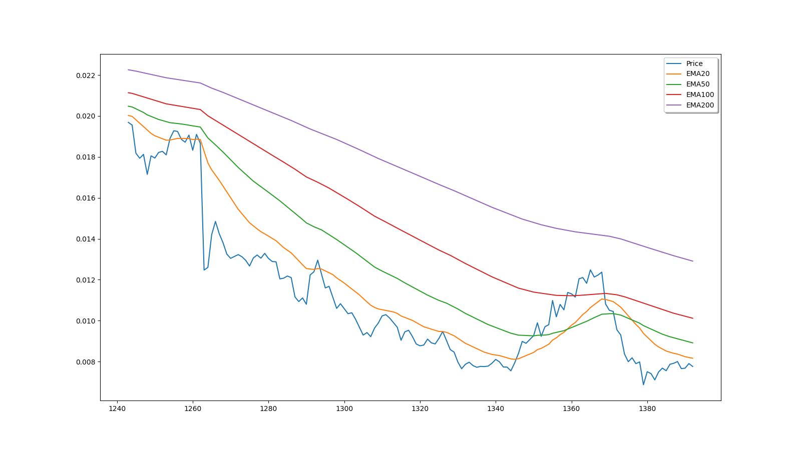 알케미 페이 Exponential Moving Averages