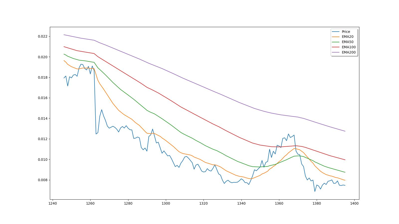 Alchemy Pay Exponential Moving Averages