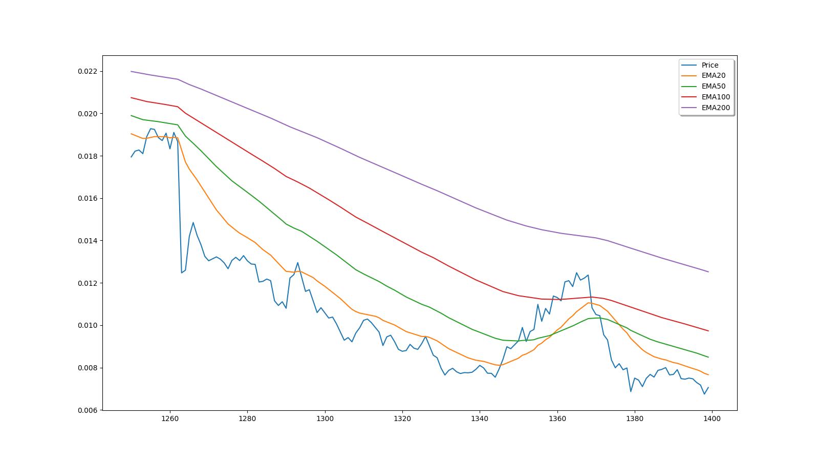 Alchemy Pay Exponential Moving Averages