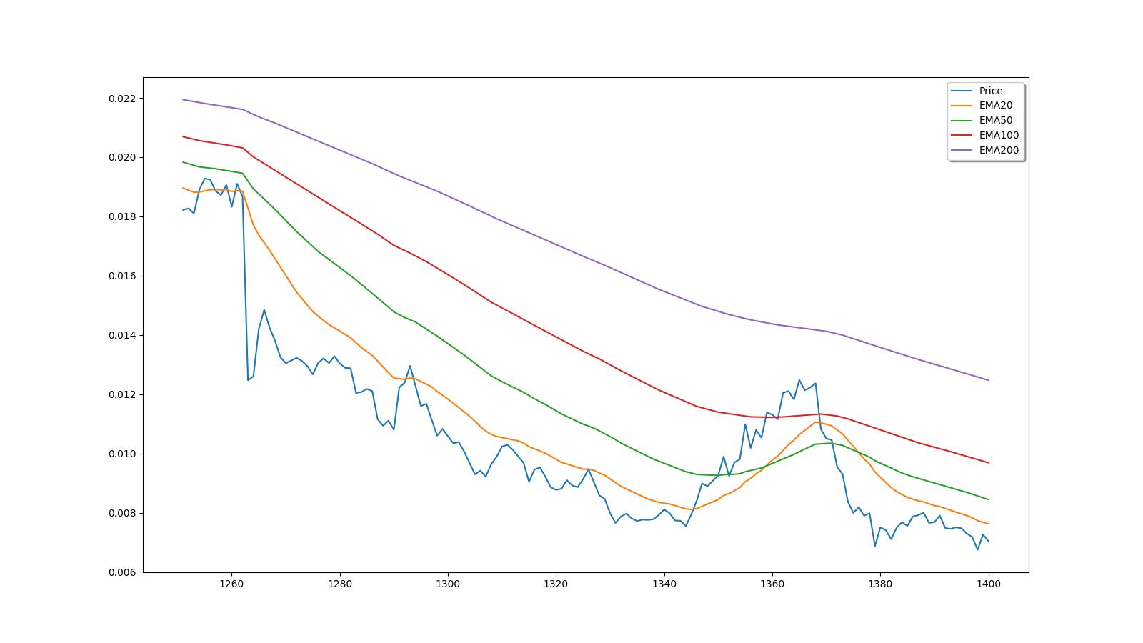 Alchemy Pay Exponential Moving Averages