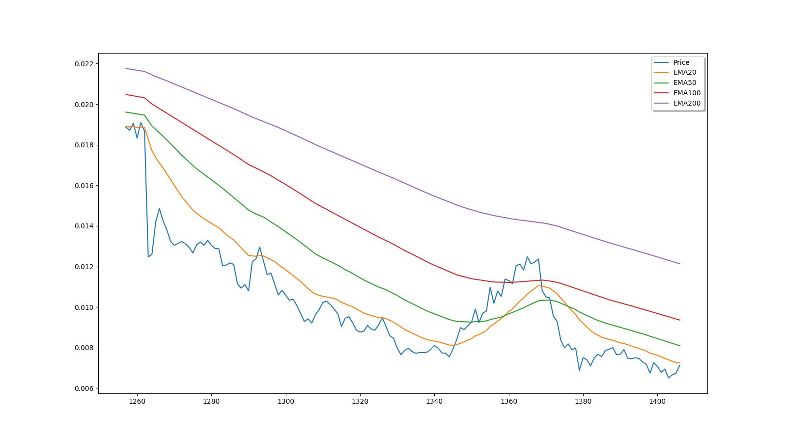 알케미 페이 Exponential Moving Averages