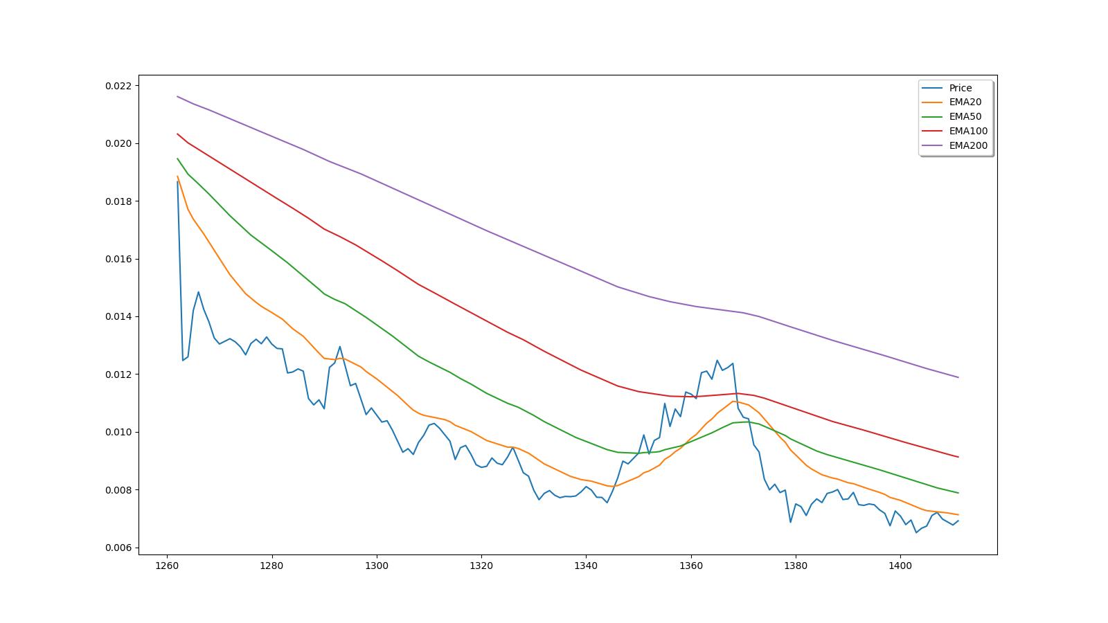 Alchemy Pay Exponential Moving Averages