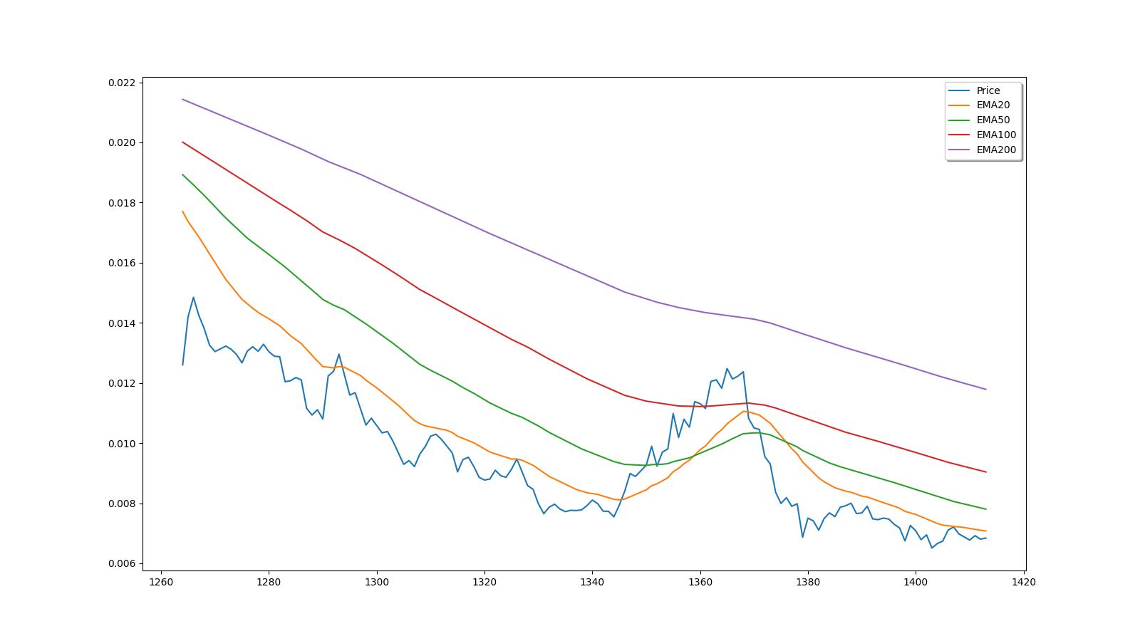 Alchemy Pay Exponential Moving Averages