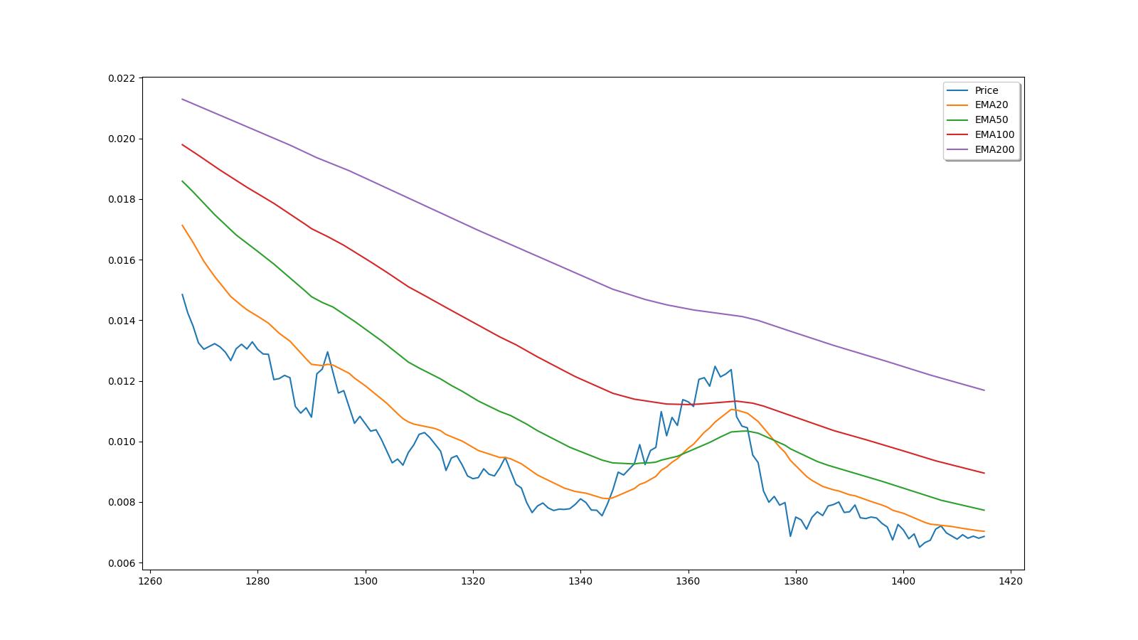 Alchemy Pay Exponential Moving Averages
