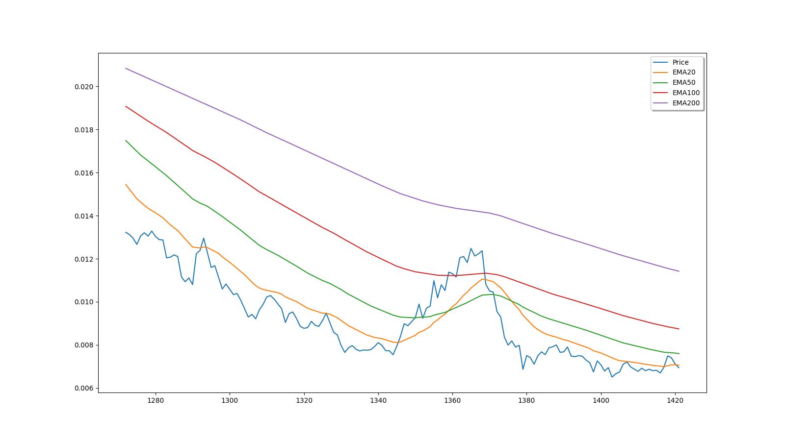 Alchemy Pay Exponential Moving Averages