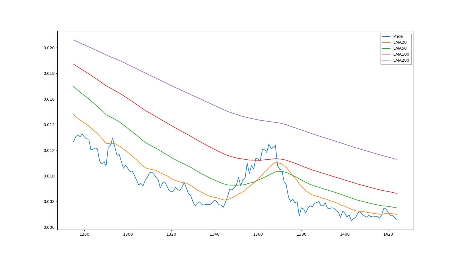 Alchemy Pay Exponential Moving Averages