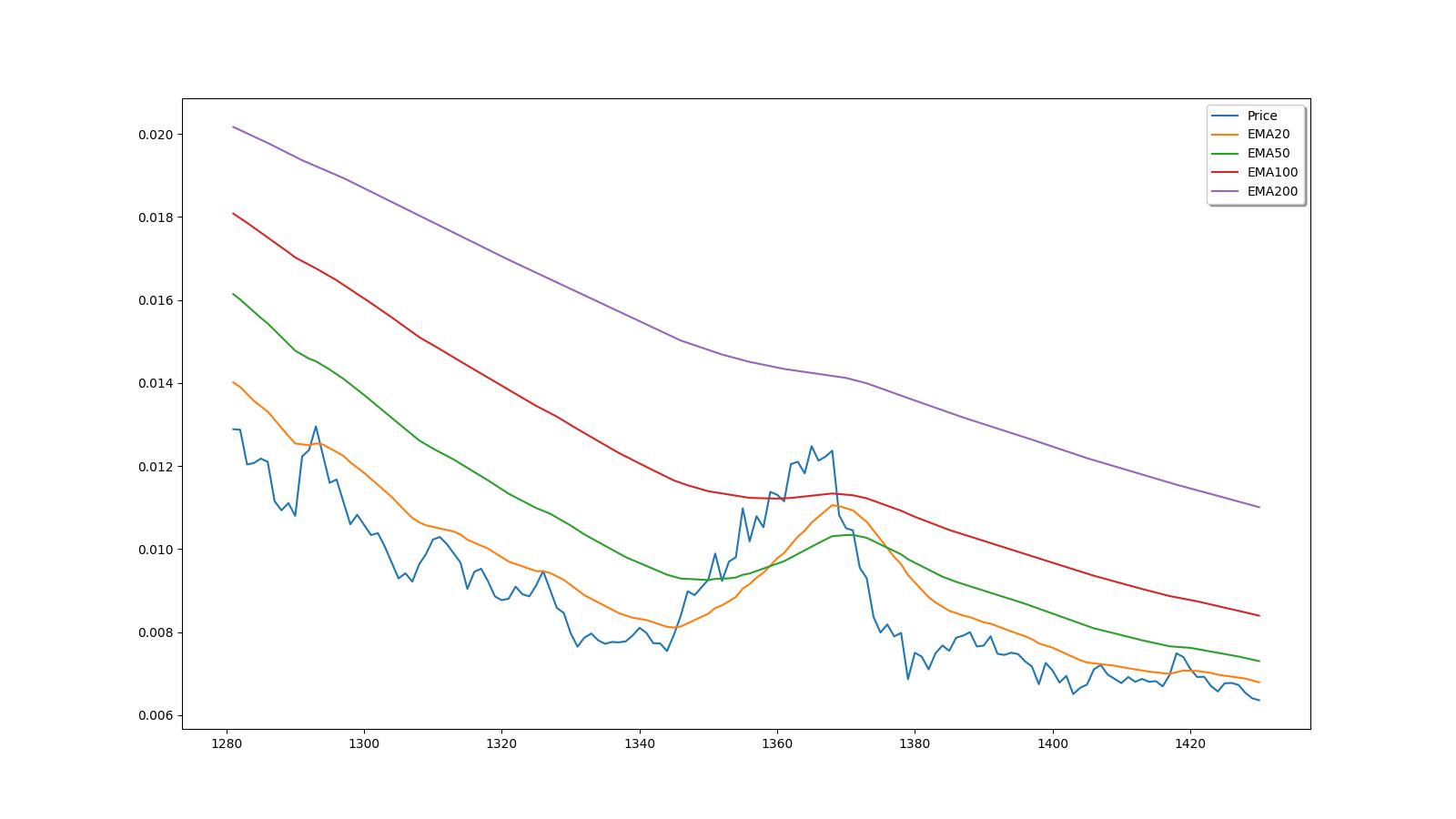 Alchemy Pay Exponential Moving Averages