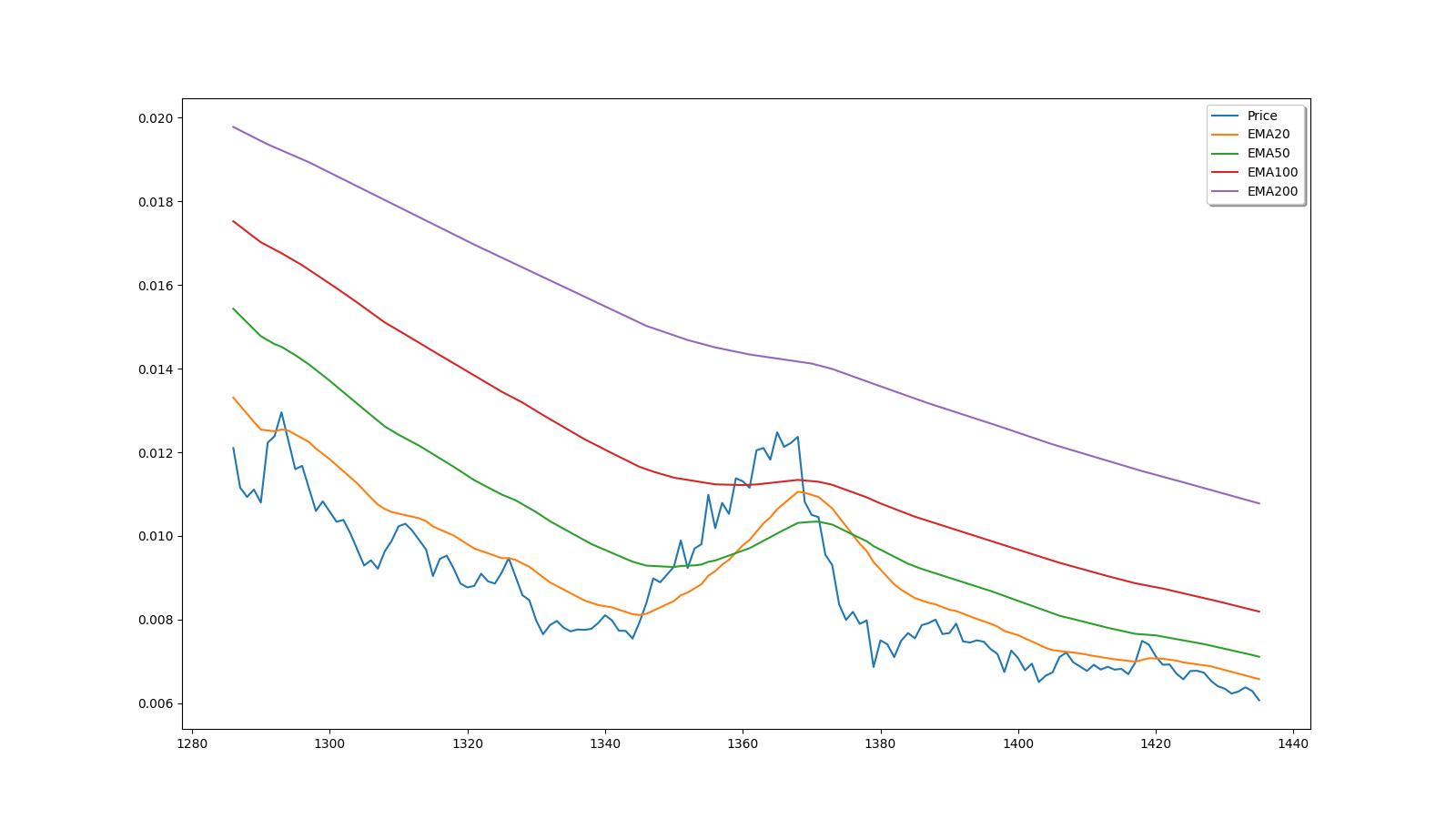 Alchemy Pay Exponential Moving Averages