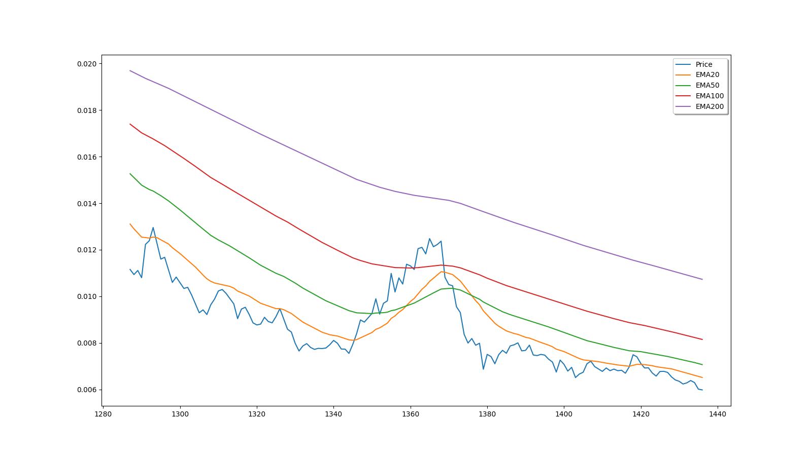 알케미 페이 Exponential Moving Averages
