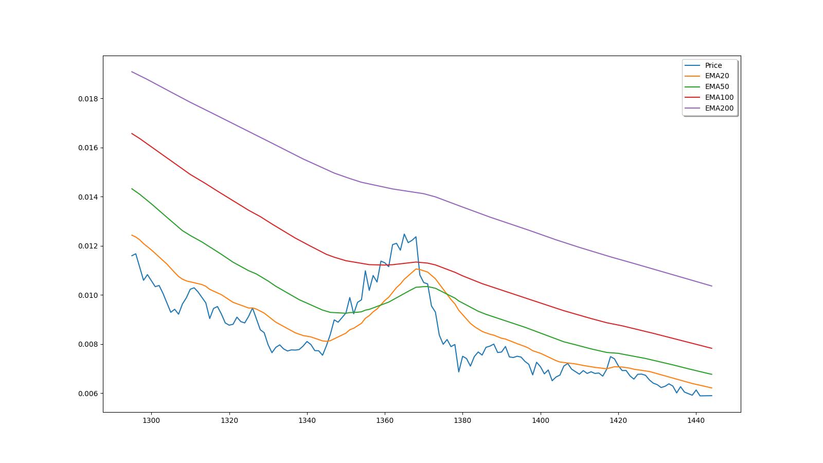 Alchemy Pay Exponential Moving Averages