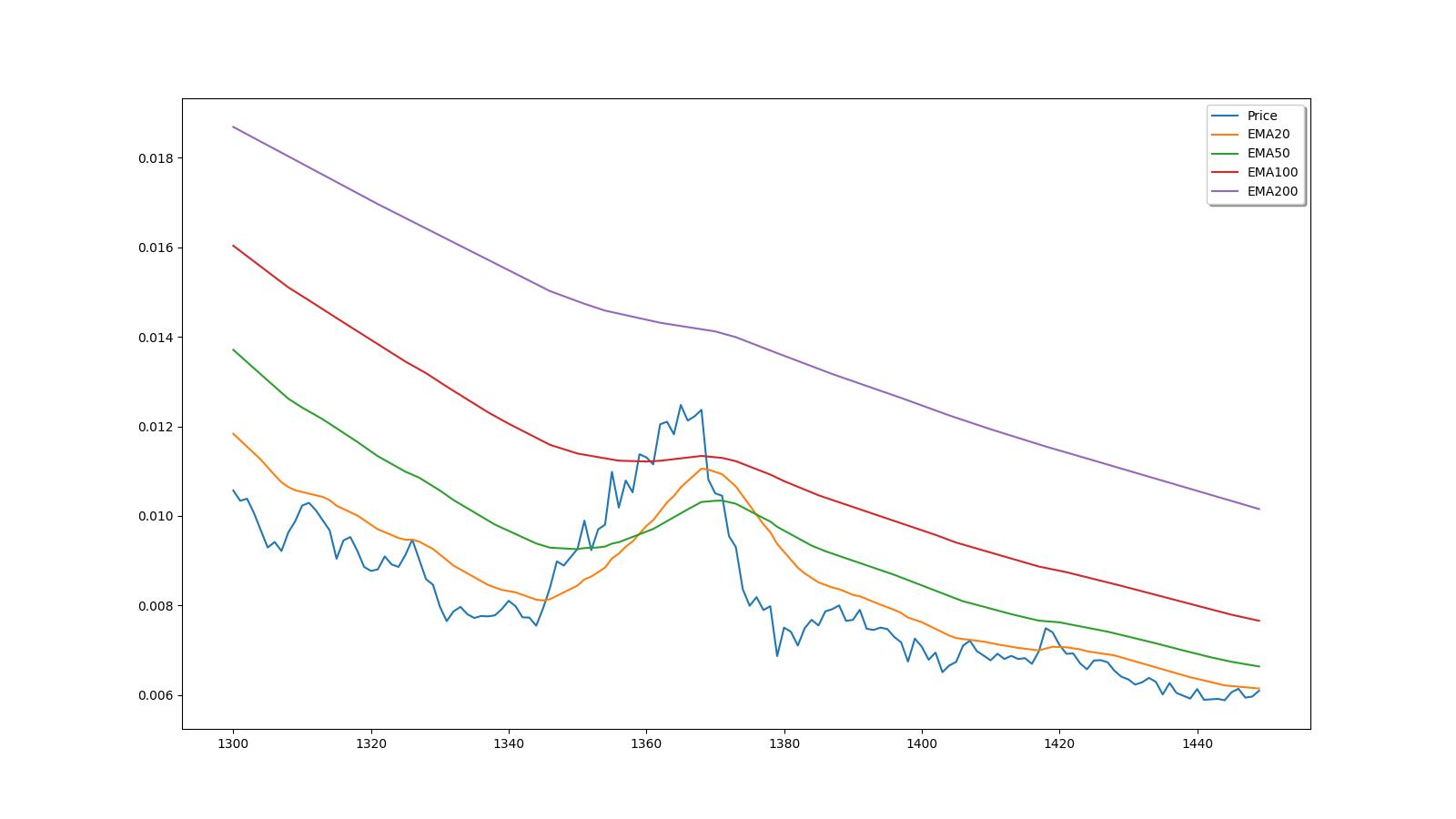 Alchemy Pay Exponential Moving Averages