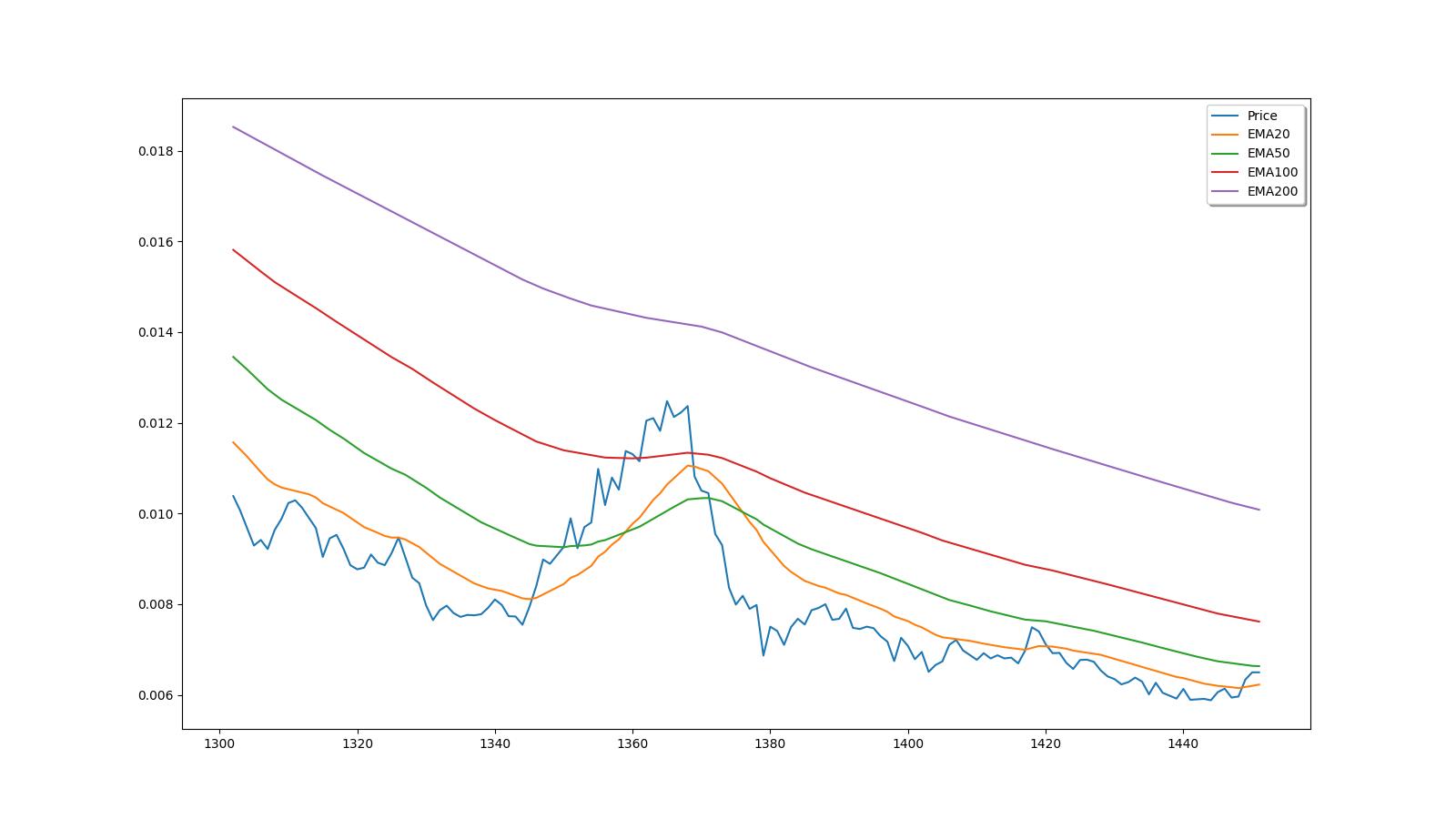 알케미 페이 Exponential Moving Averages