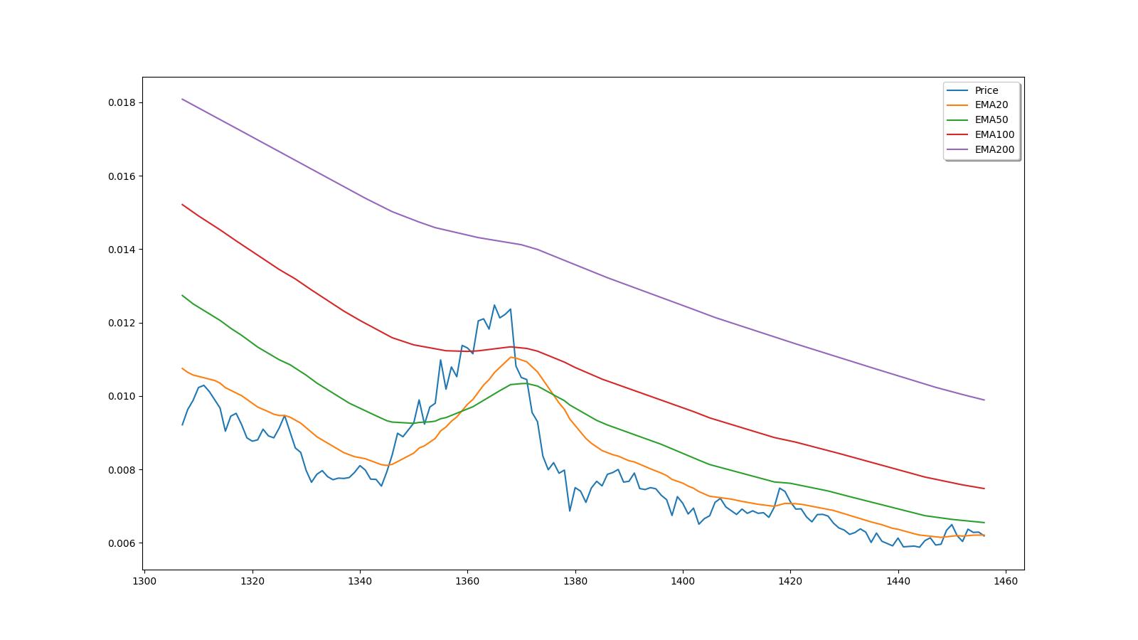 Alchemy Pay Exponential Moving Averages
