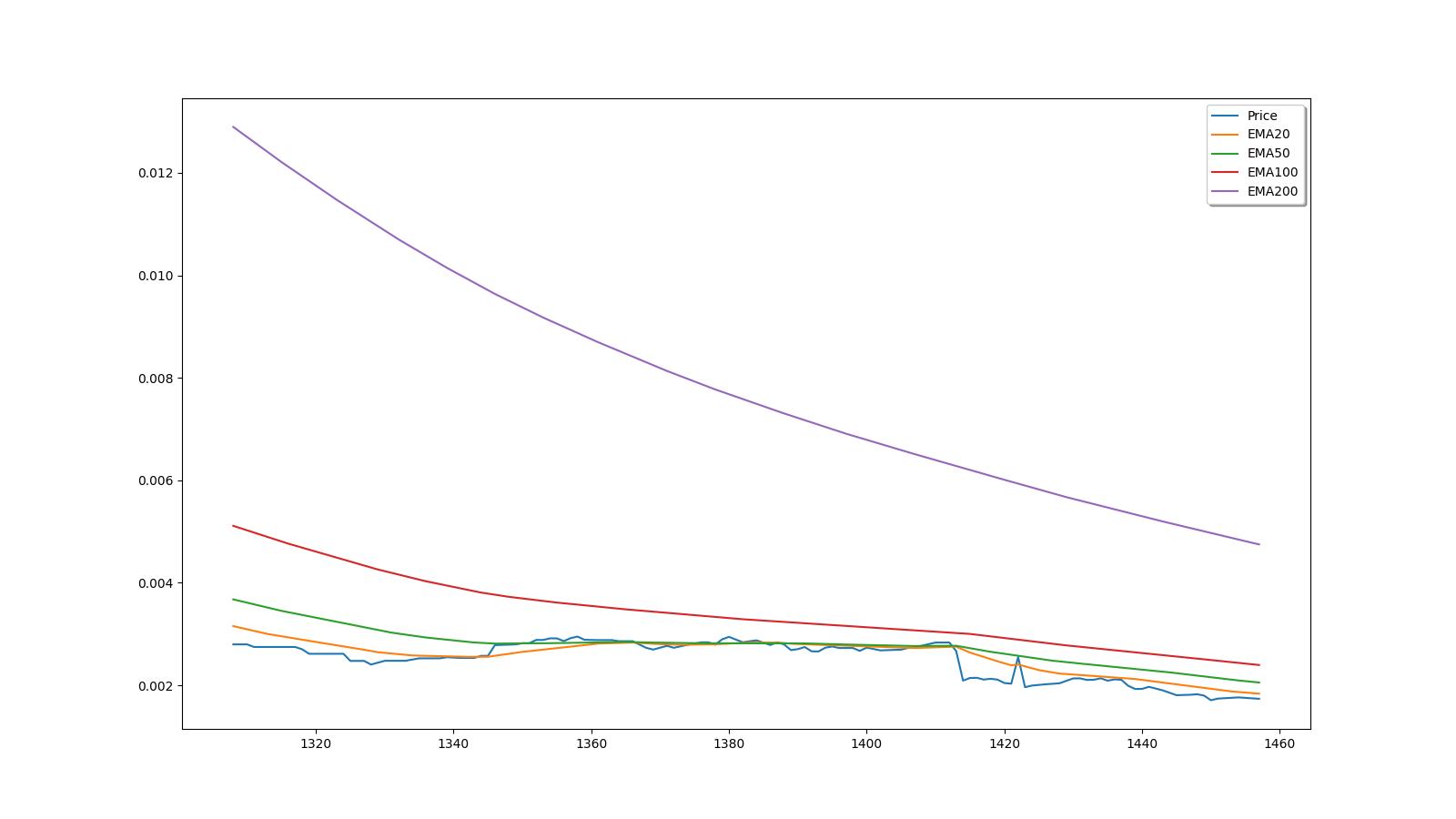 Aldrin Exponential Moving Averages