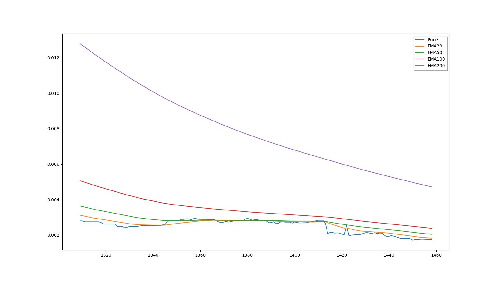Aldrin Exponential Moving Averages