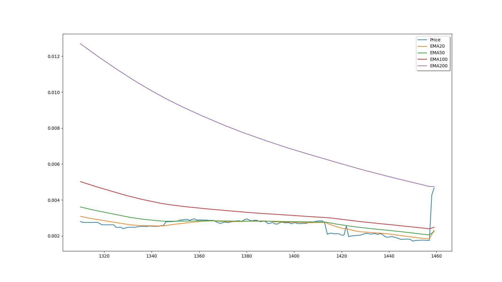 Aldrin Exponential Moving Averages