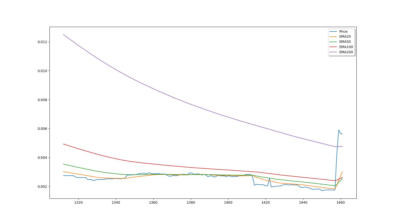 Aldrin Exponential Moving Averages