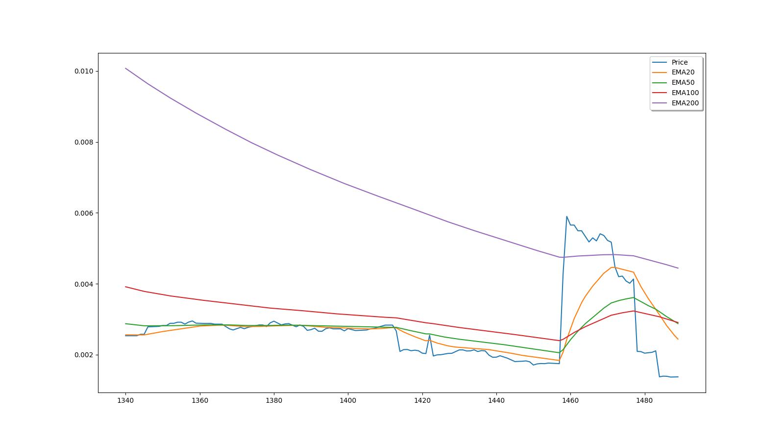 Aldrin Exponential Moving Averages