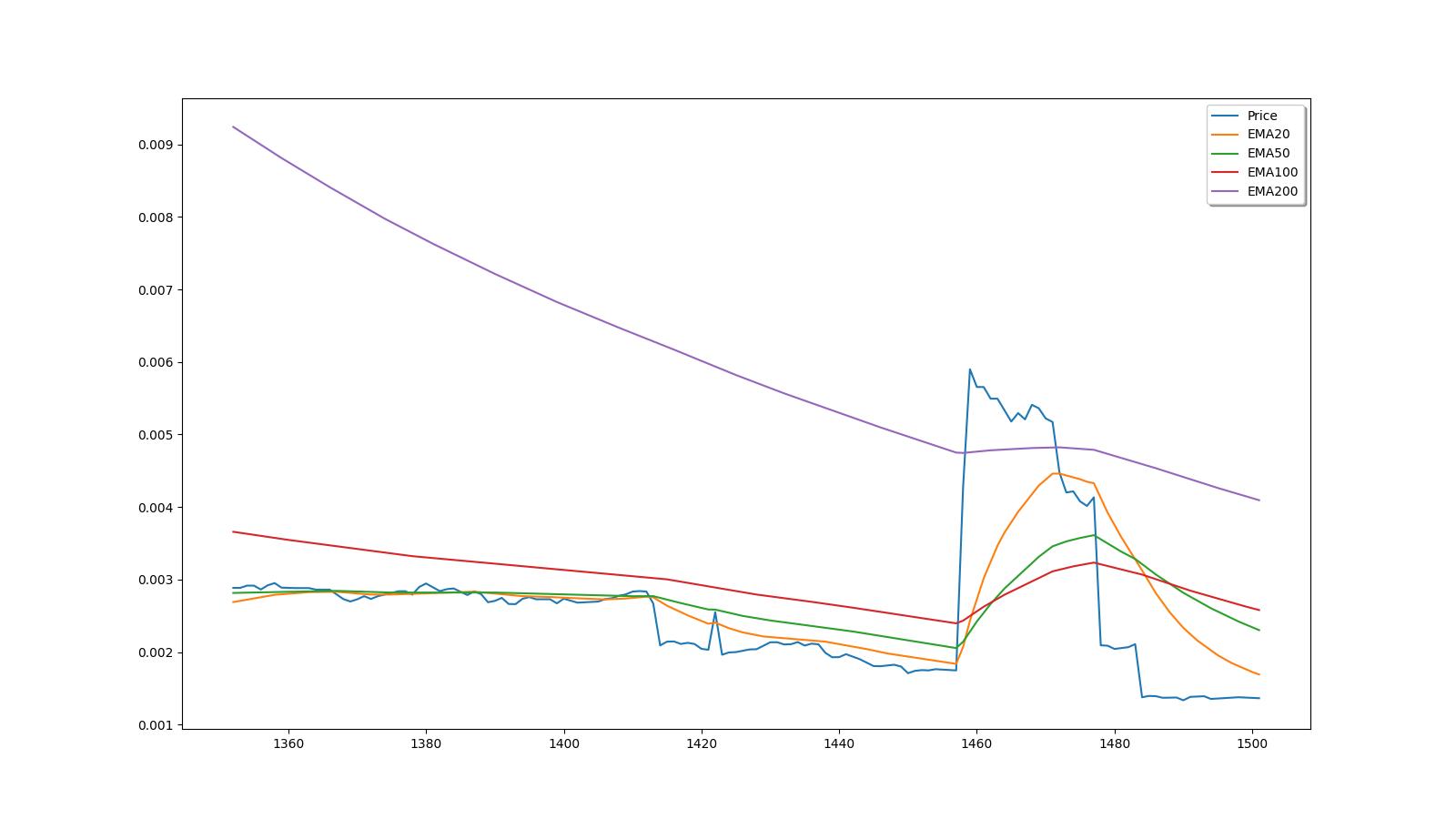 Aldrin Exponential Moving Averages