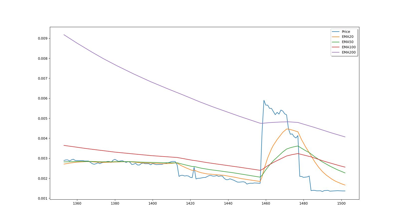 Aldrin Exponential Moving Averages