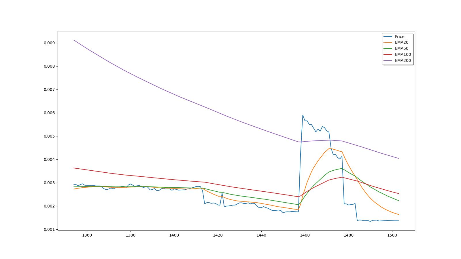 Aldrin Exponential Moving Averages
