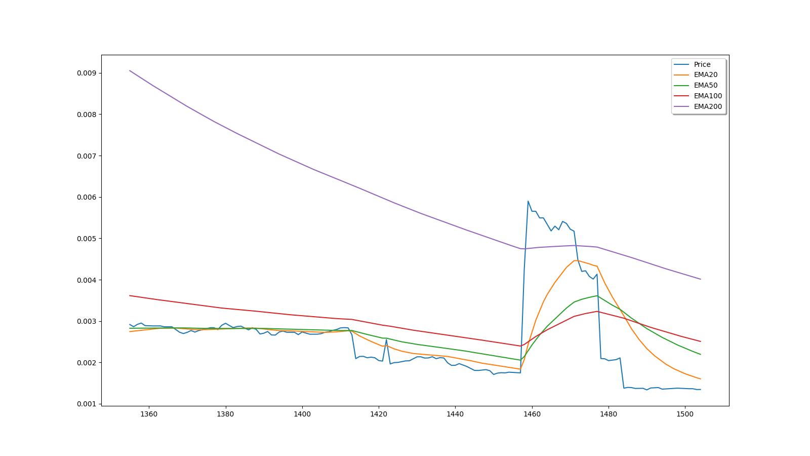 Aldrin Exponential Moving Averages