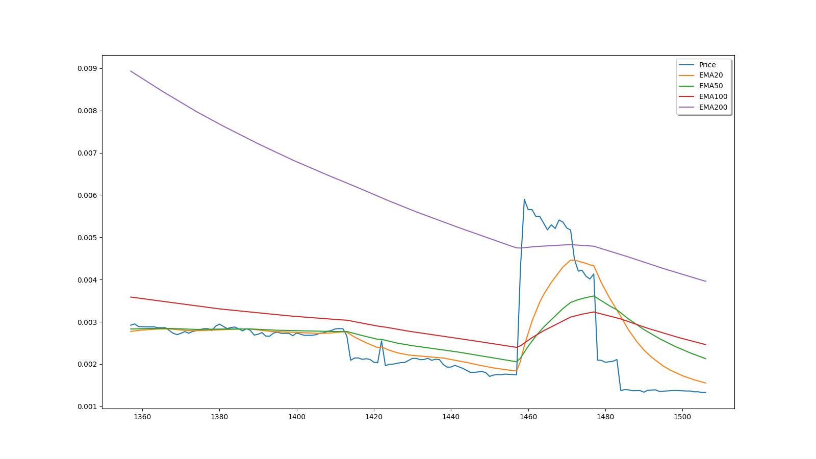 Aldrin Exponential Moving Averages