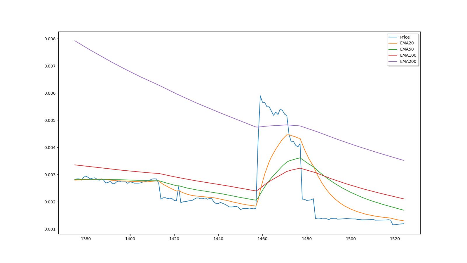 Aldrin Exponential Moving Averages