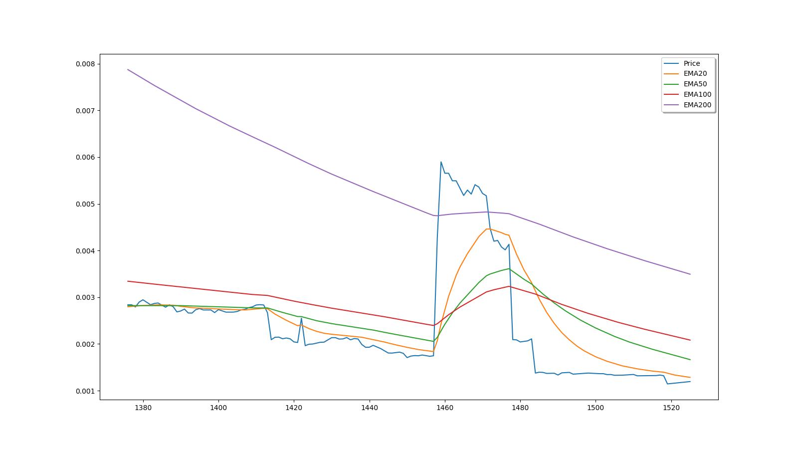 Aldrin Exponential Moving Averages