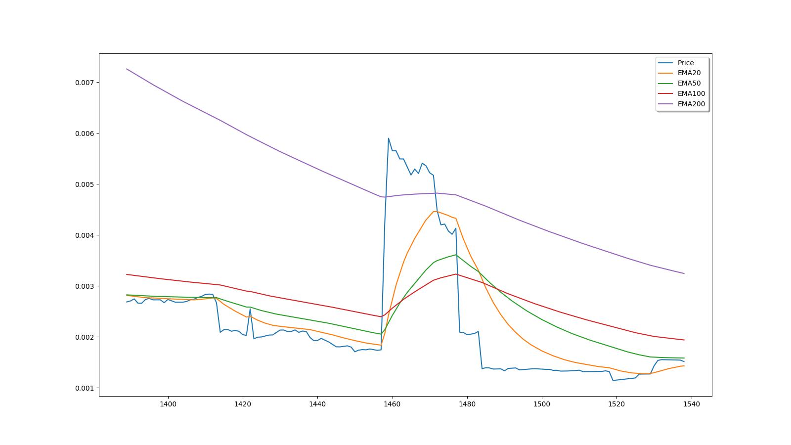 Aldrin Exponential Moving Averages