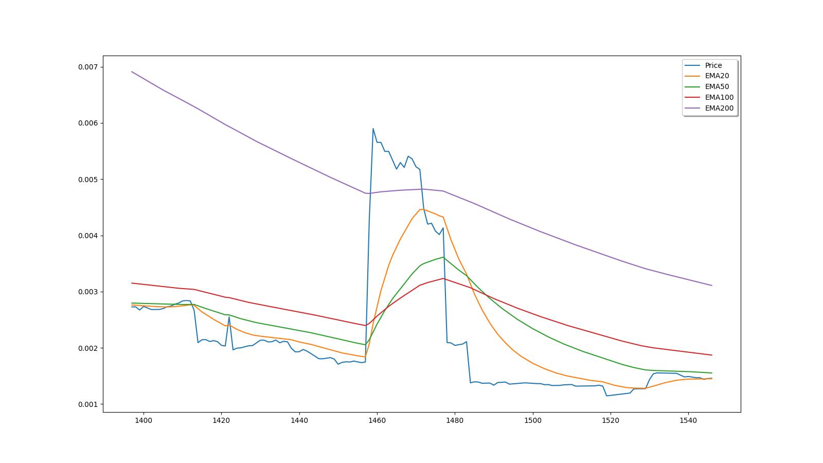 Aldrin Exponential Moving Averages