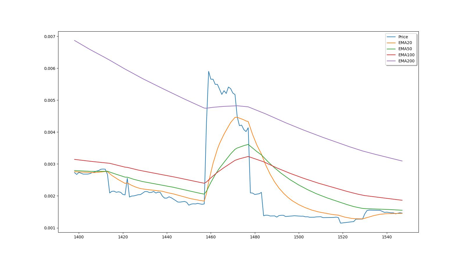 Aldrin Exponential Moving Averages