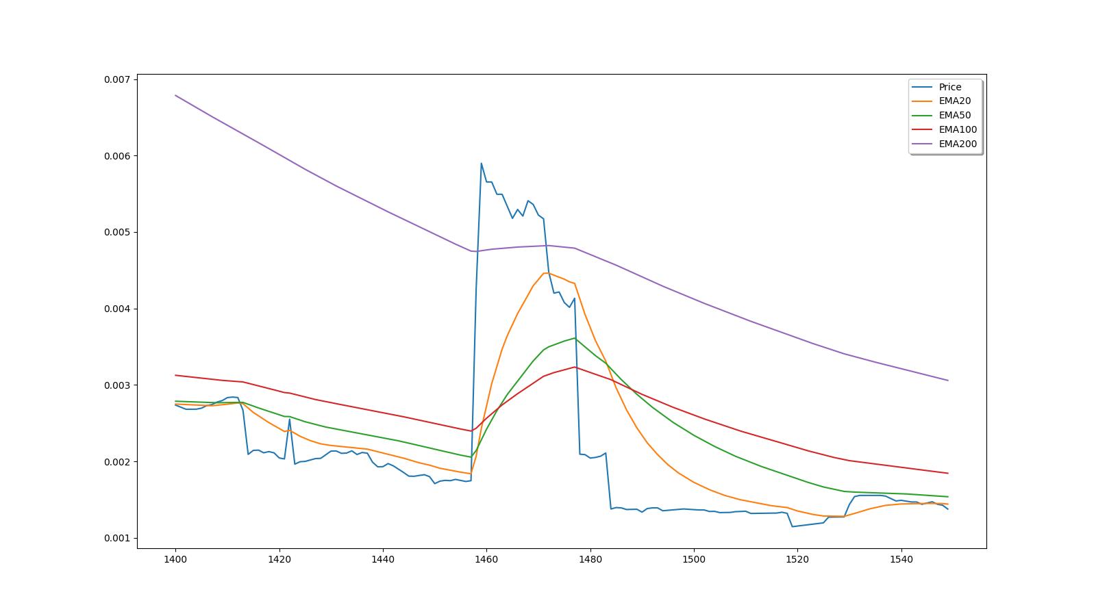 Aldrin Exponential Moving Averages