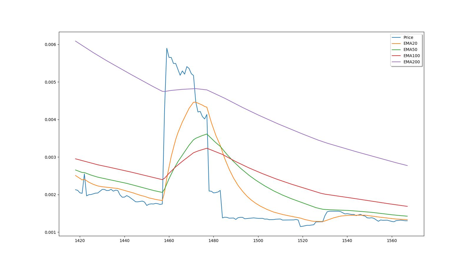 Aldrin Exponential Moving Averages