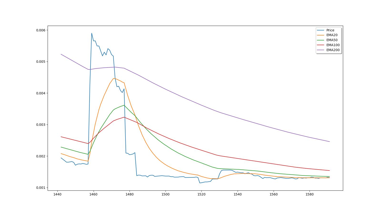 Aldrin Exponential Moving Averages