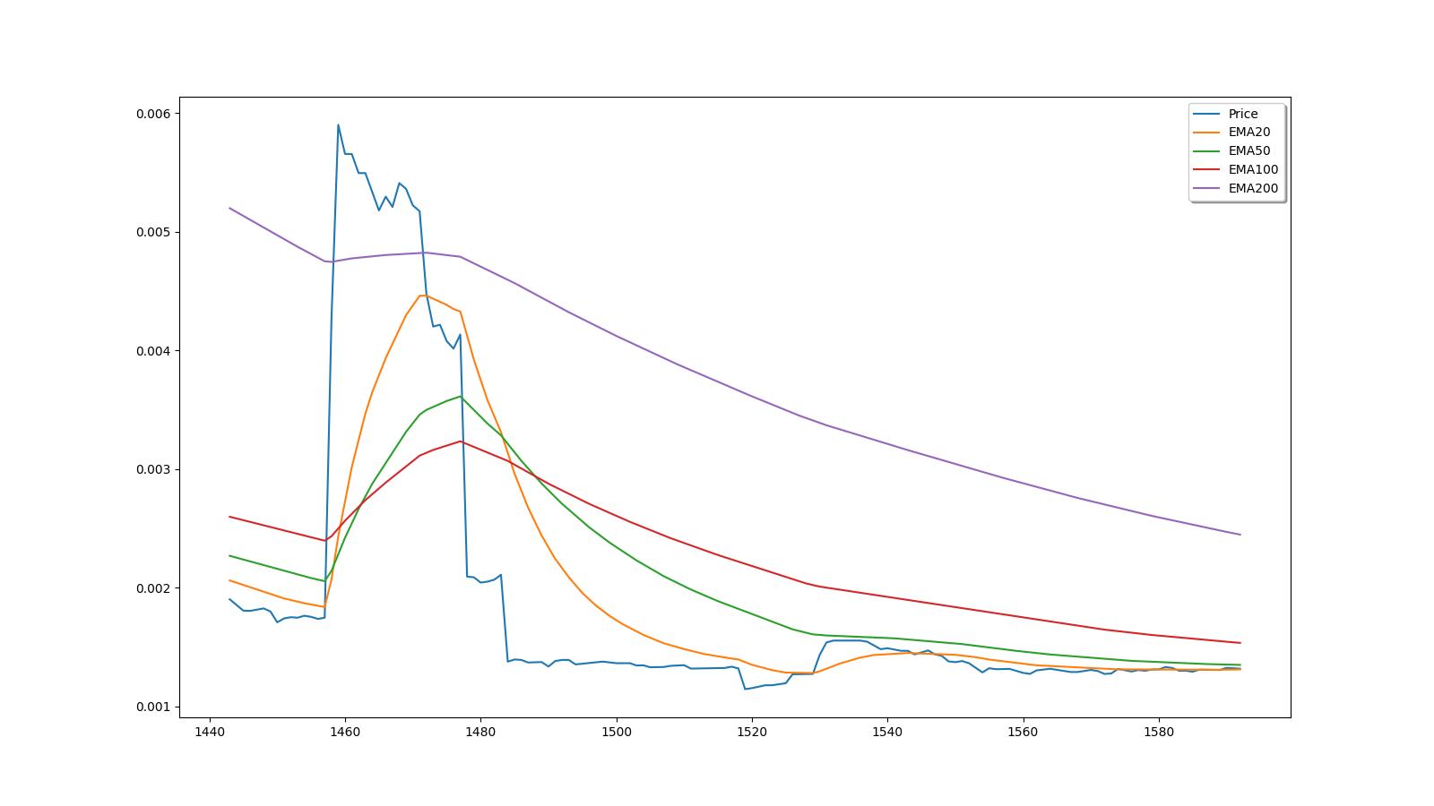 Aldrin Exponential Moving Averages