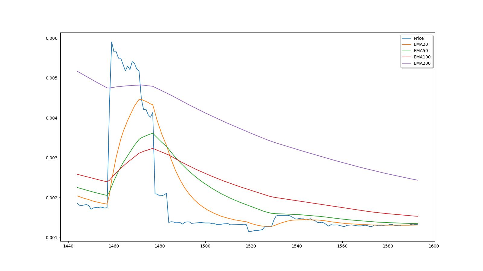 Aldrin Exponential Moving Averages