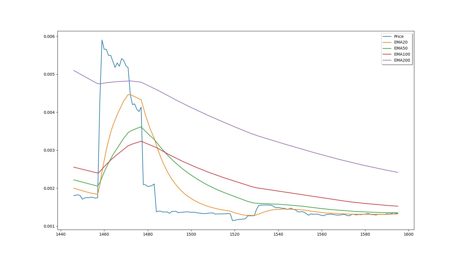 Aldrin Exponential Moving Averages