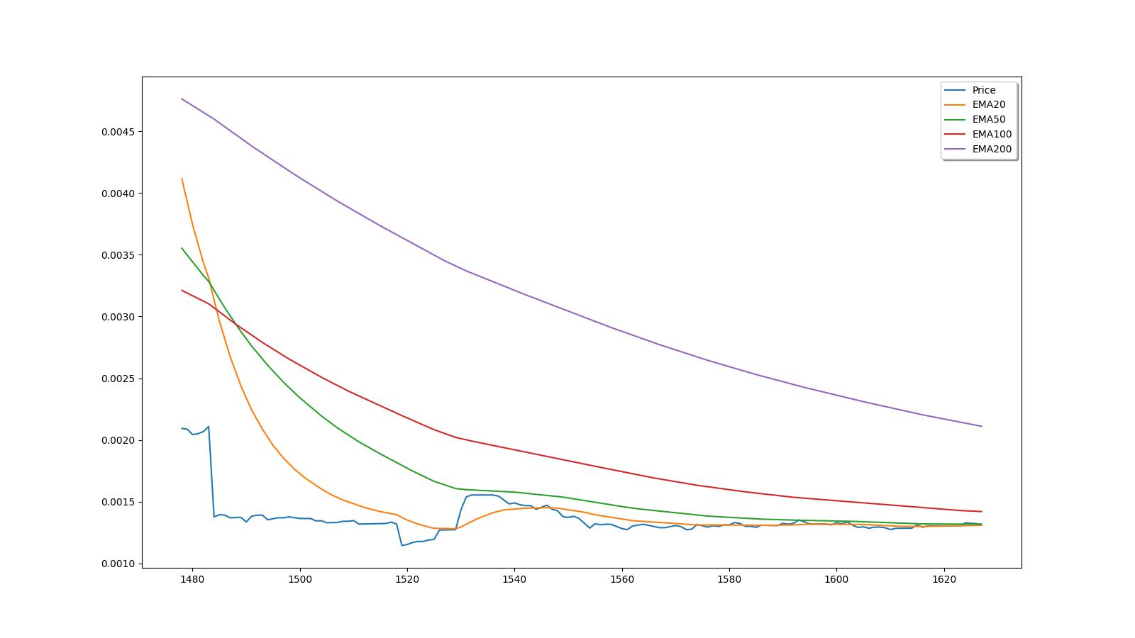 Aldrin Exponential Moving Averages