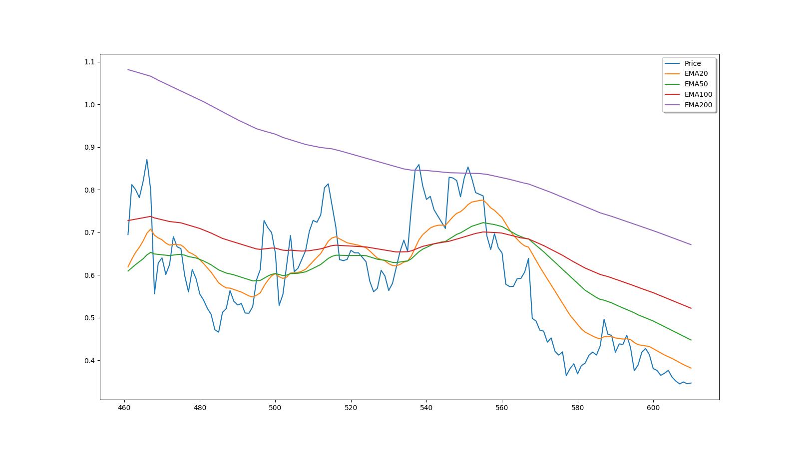Alea Exponential Moving Averages