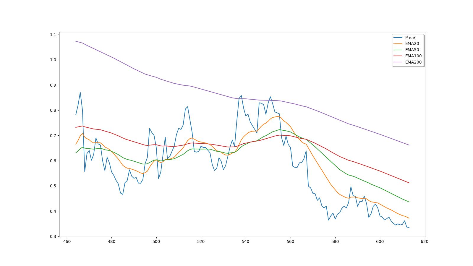 Alea Exponential Moving Averages