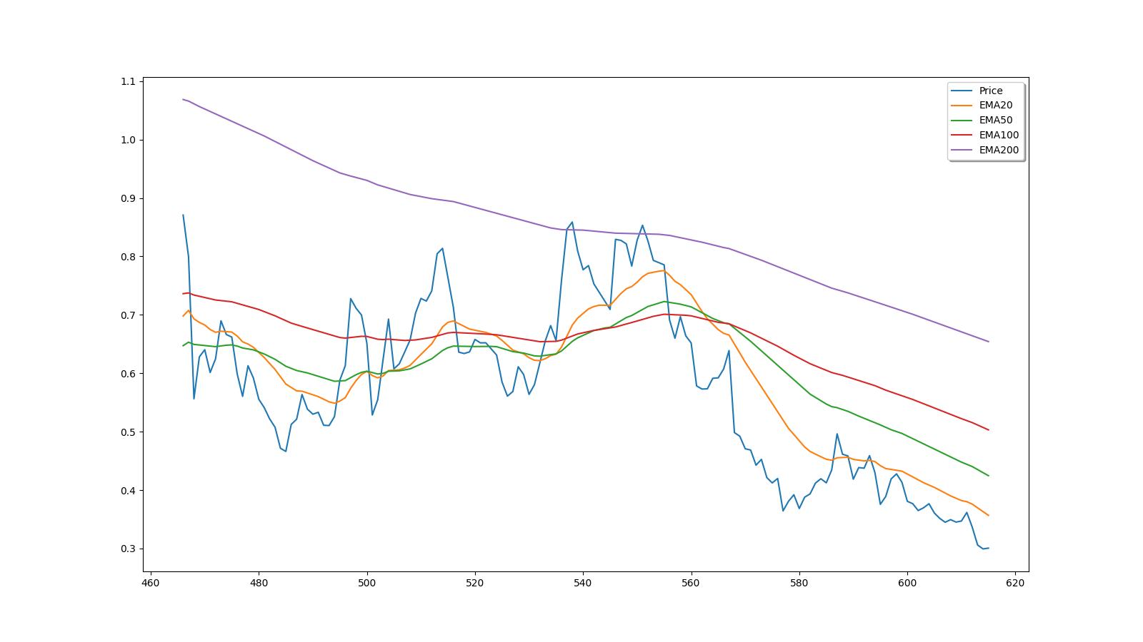 Alea Exponential Moving Averages